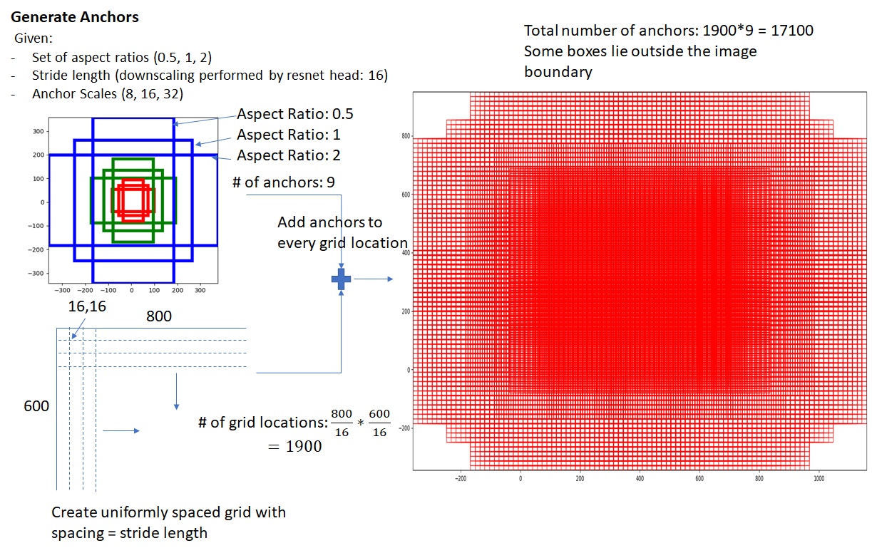 Object Detection Review: R-CNN, Fast R-CNN, Faster R-CNN and YOLO