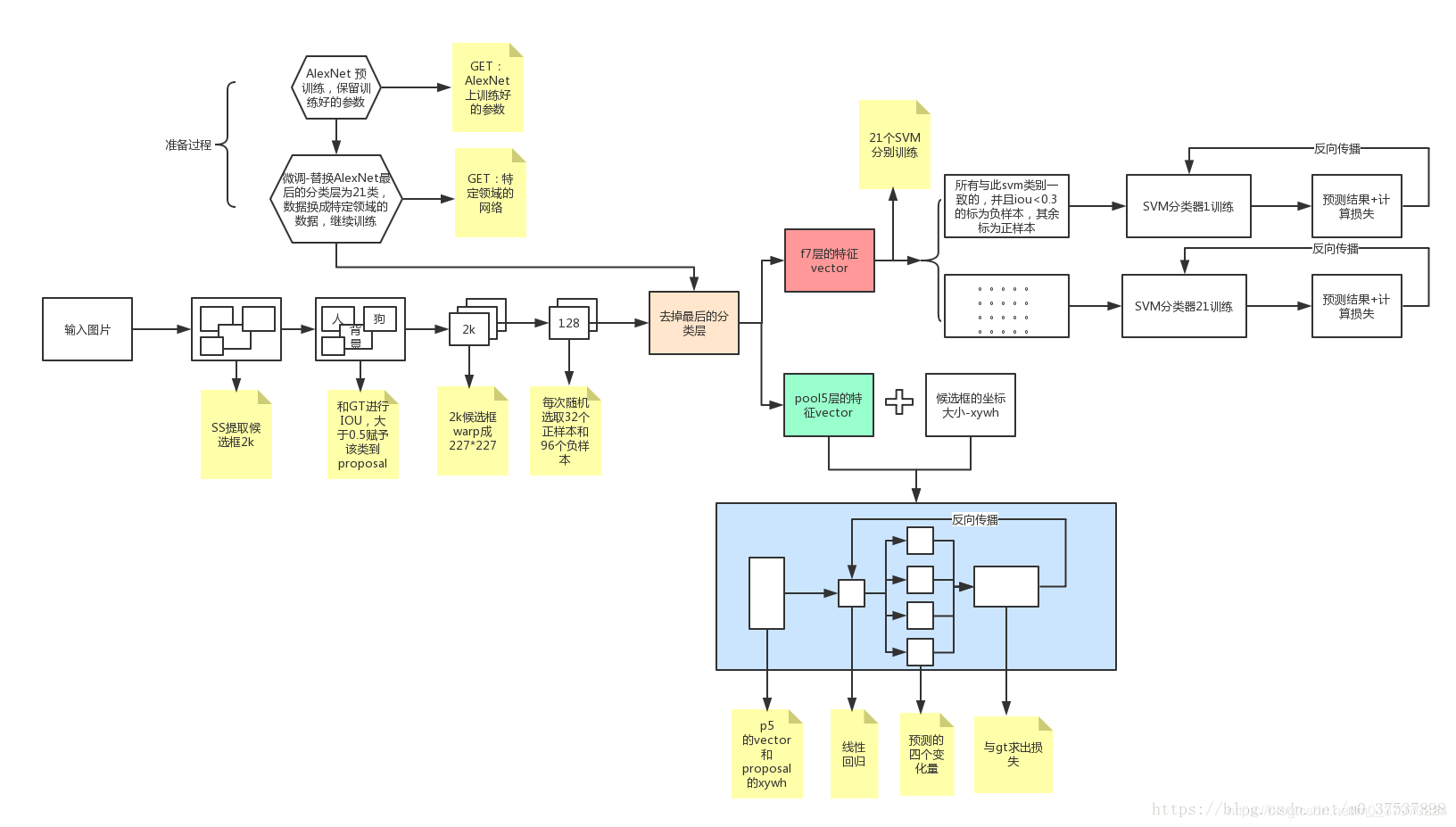 Object Detection Review: R-CNN, Fast R-CNN, Faster R-CNN and YOLO