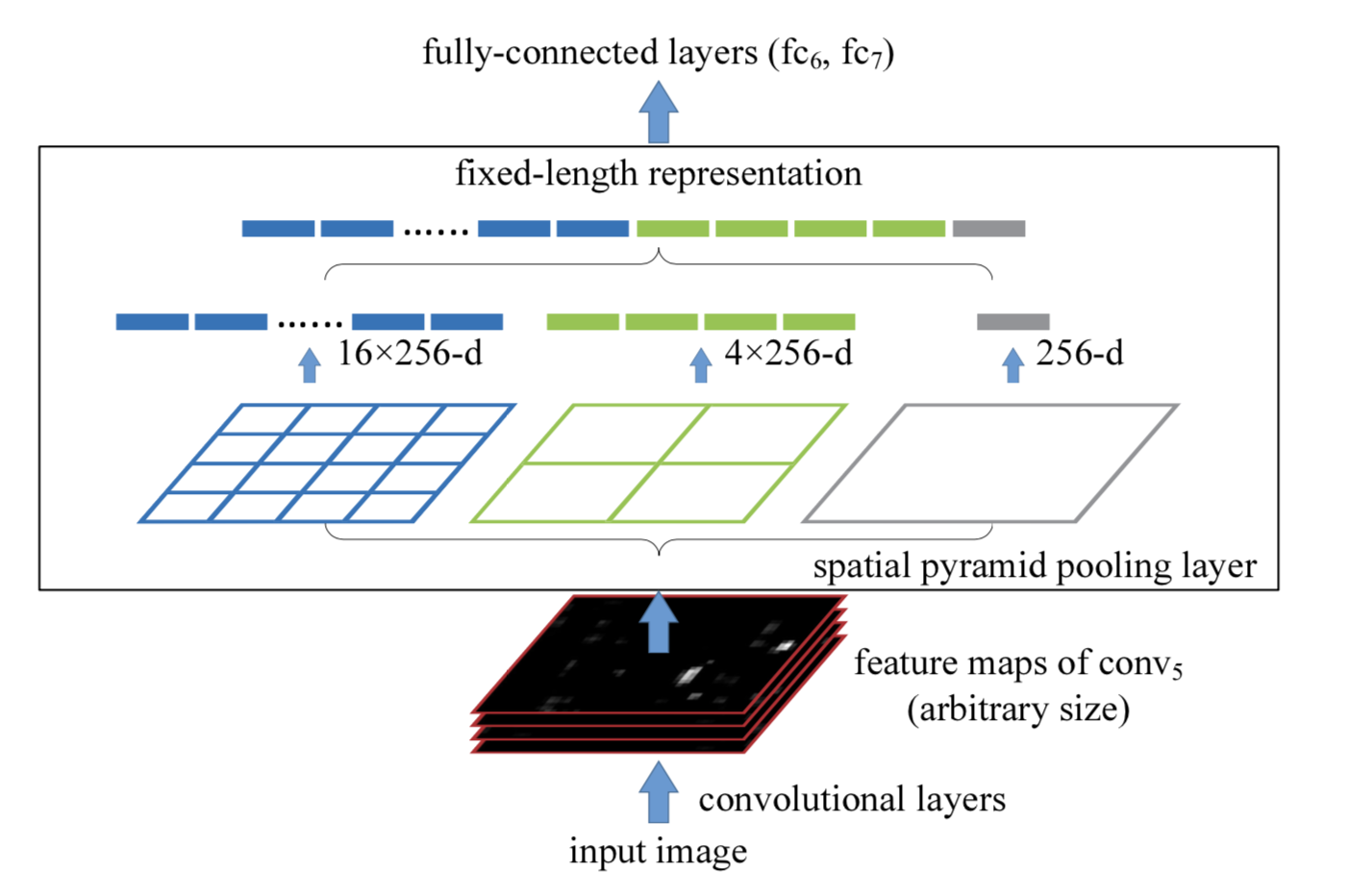 Object Detection Review: R-CNN, Fast R-CNN, Faster R-CNN and YOLO