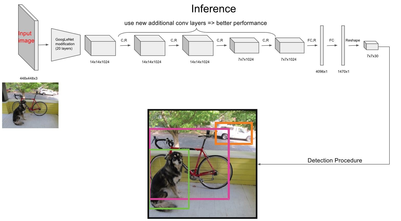 Object Detection Review: R-CNN, Fast R-CNN, Faster R-CNN and YOLO